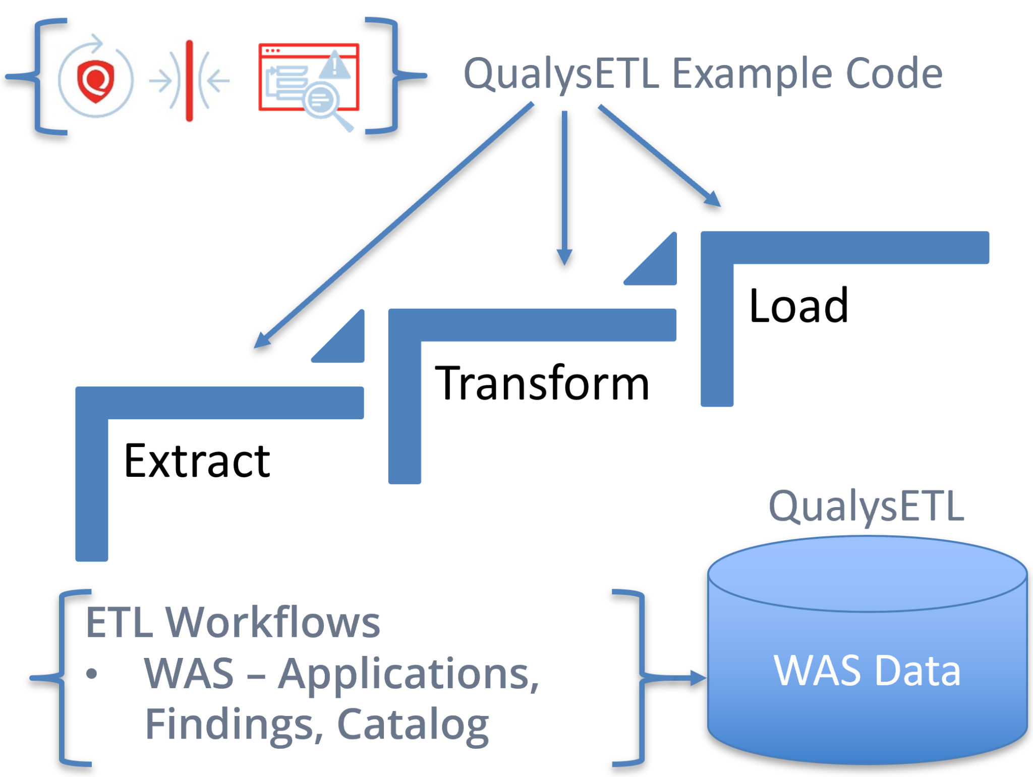 Qualys API Best Practices: Web Application Scanning API | Qualys