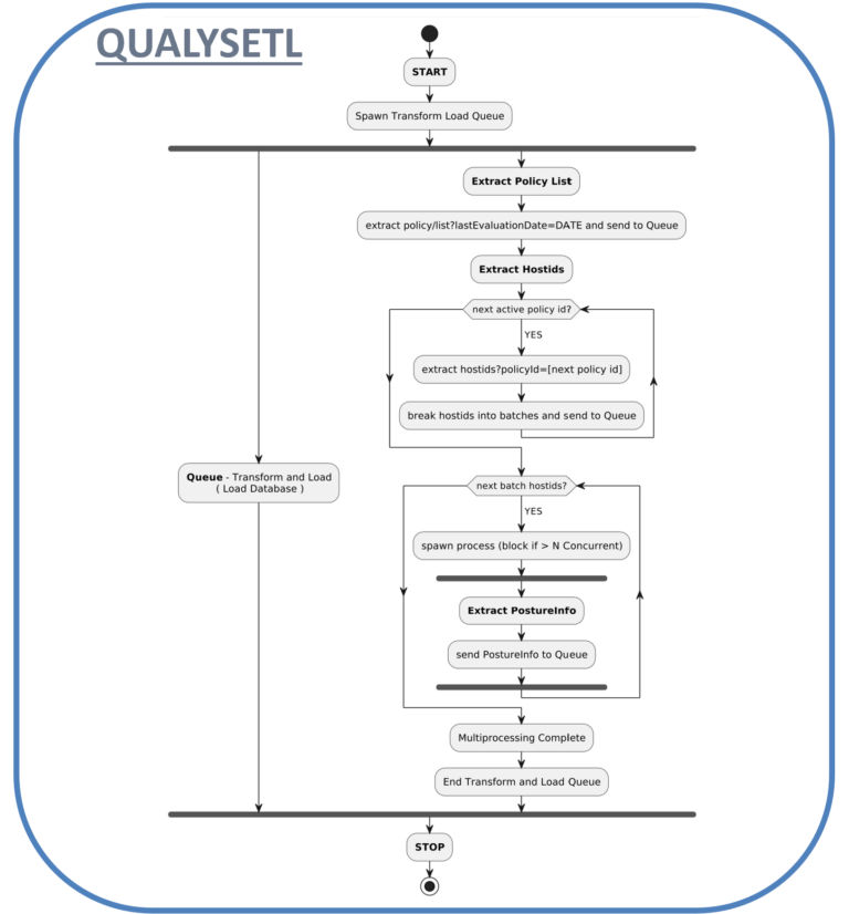 Qualys API Best Practices: Policy Compliance - Posture Streaming (PCRS) API | Qualys