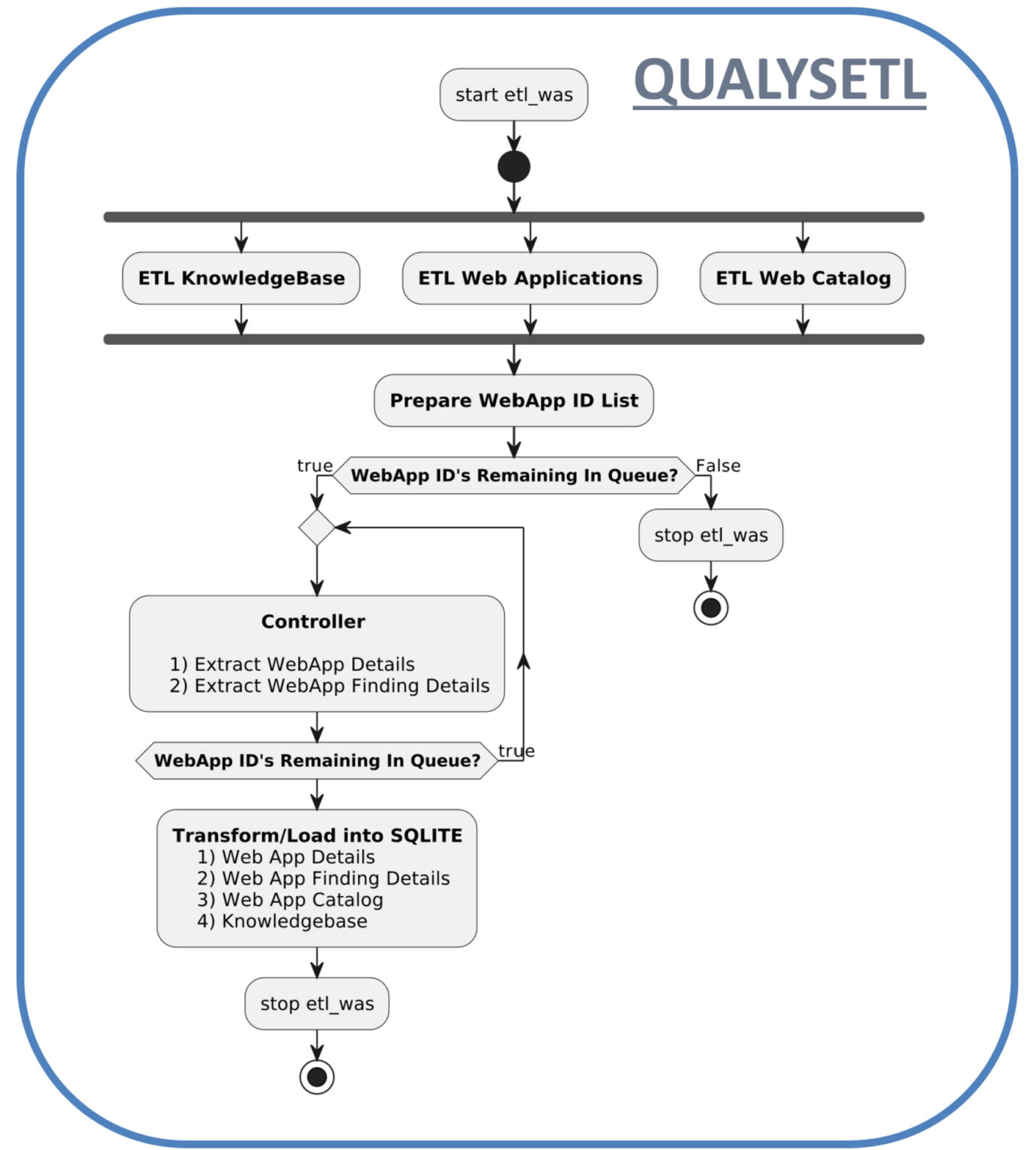 Qualys API Best Practices: Web Application Scanning API | Qualys