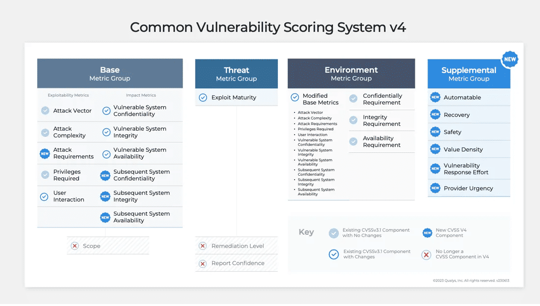 CVSS v4 Explained: Key Changes & Impact | Qualys