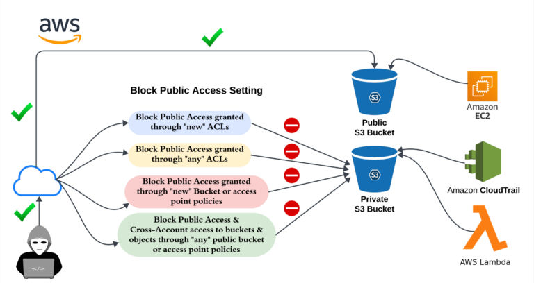 TotalCloud Insights: Hidden Risks of Amazon S3 Misconfigurations | Qualys