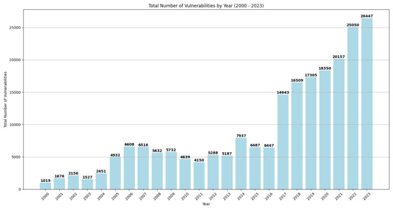 Top Cyber Threats of 2023: An In-Depth Review (Part One) | Qualys