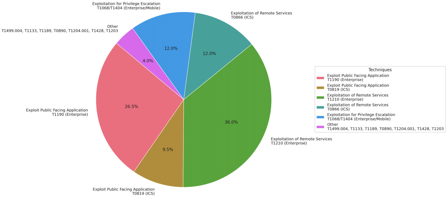 Top Cyber Threats of 2023: An In-Depth Review (Part One) | Qualys
