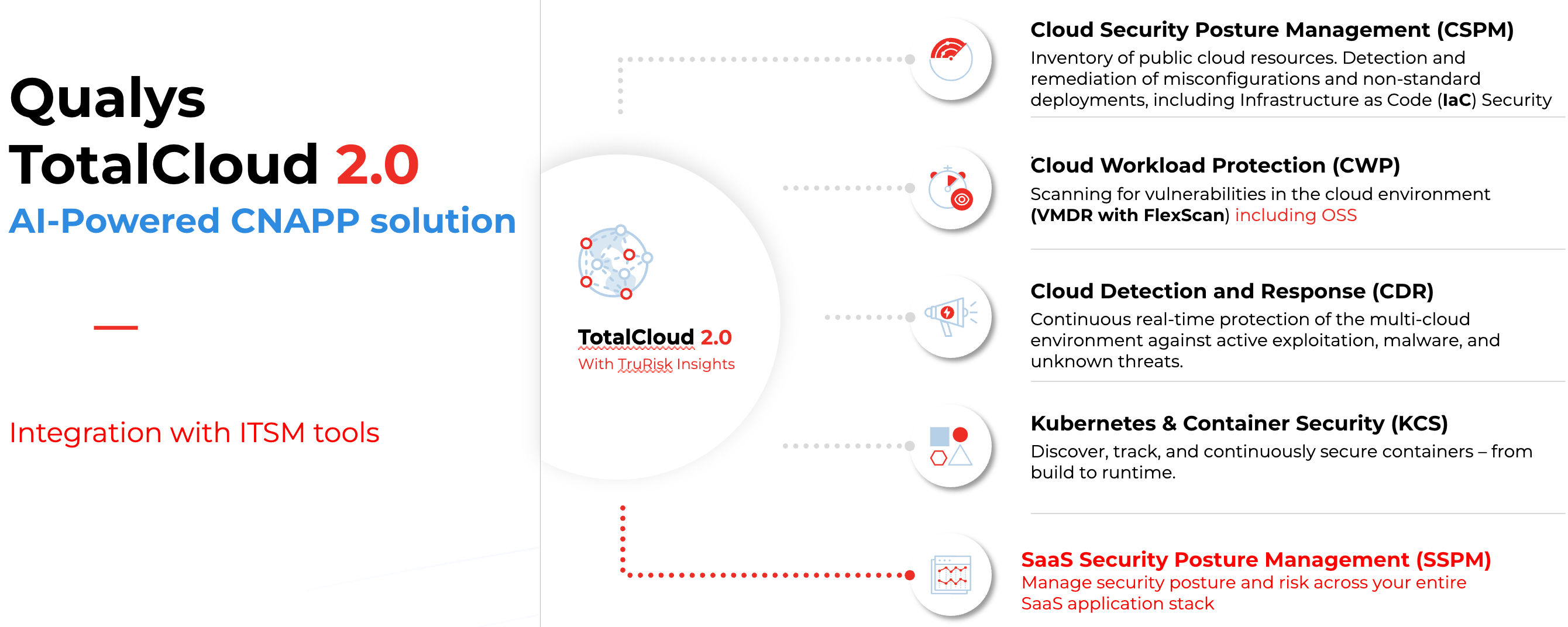 Announcing TotalCloud™ 2.0 with TruRisk™ Insights: The Future of Cloud and SaaS Security | Qualys