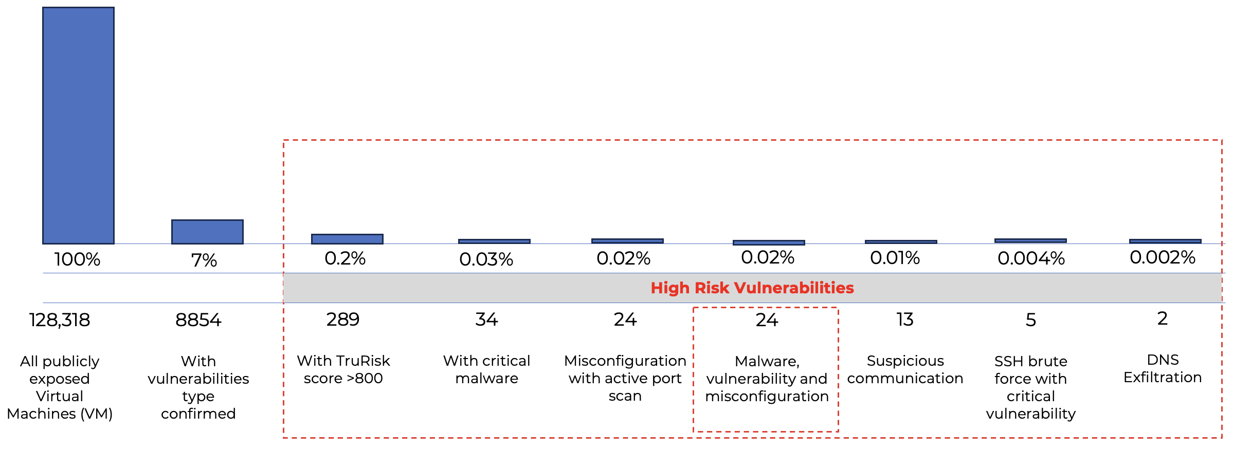 Announcing Totalcloud™ 2 0 With Trurisk™ Insights The Future Of Cloud And Saas Security Qualys