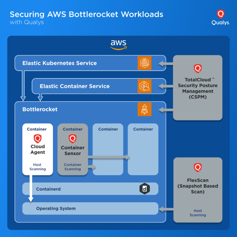 Qualys Solution for Scanning AWS Bottlerocket in Amazon EKS/ECS | Qualys