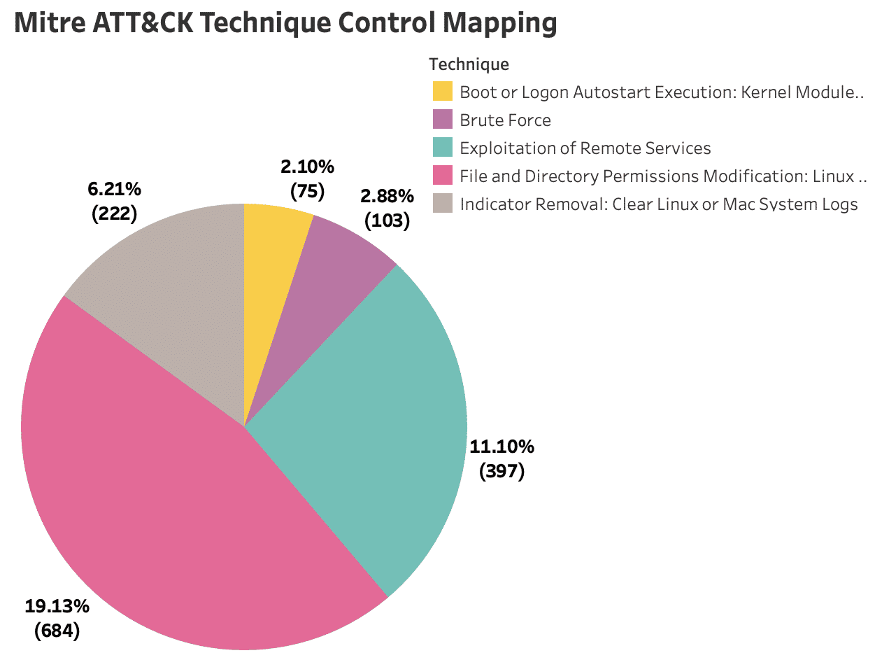 Top MITRE ATT&CK Tactics and Techniques Leveraged in 2023 | Qualys ... Top MITRE ATT&CK Tactics and Techniques Leveraged in 2023 | Qualys ...