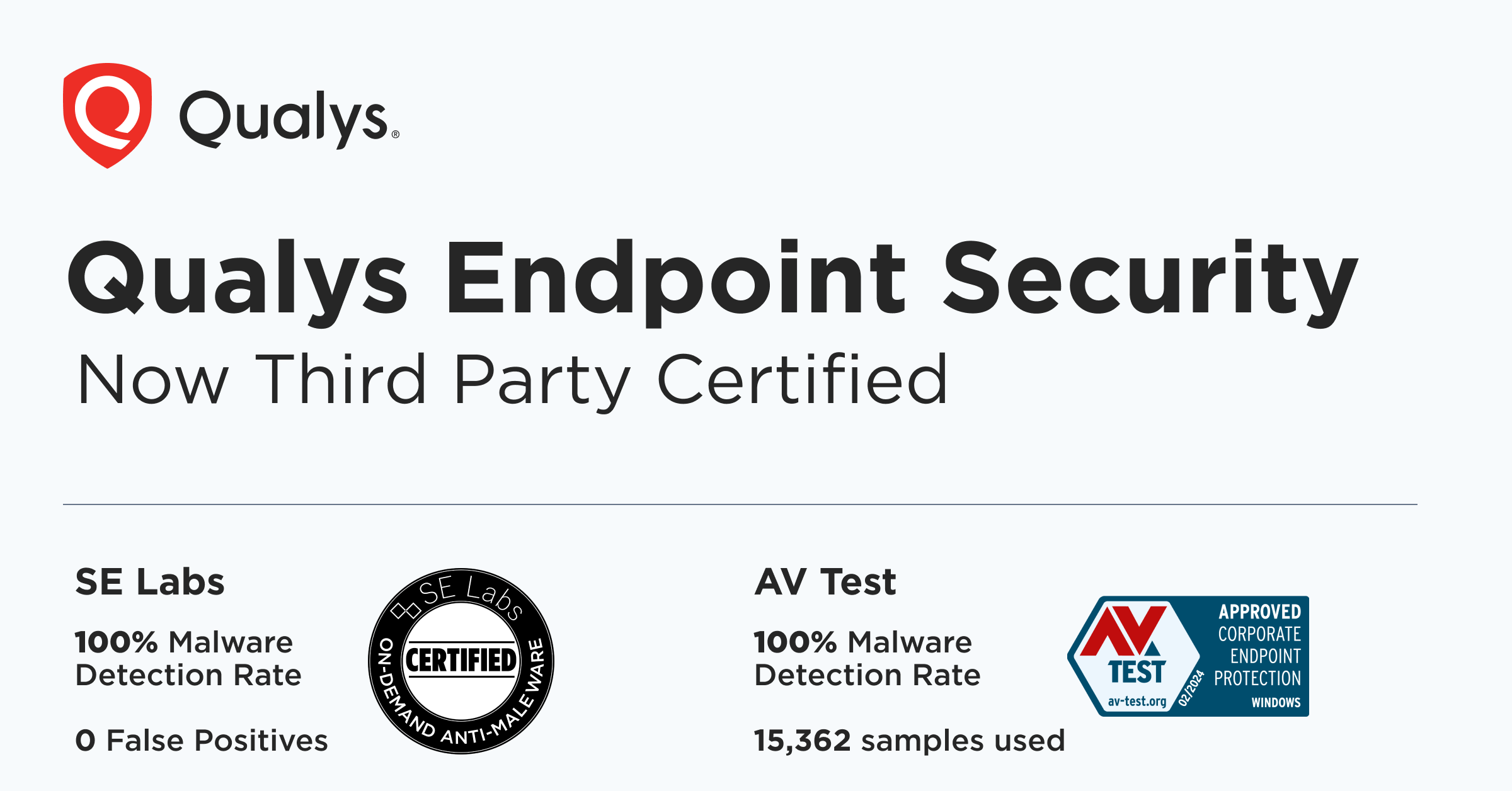Qualys Endpoint Detection And Response Validated By Top Independent Testing Labs Qualys Security
