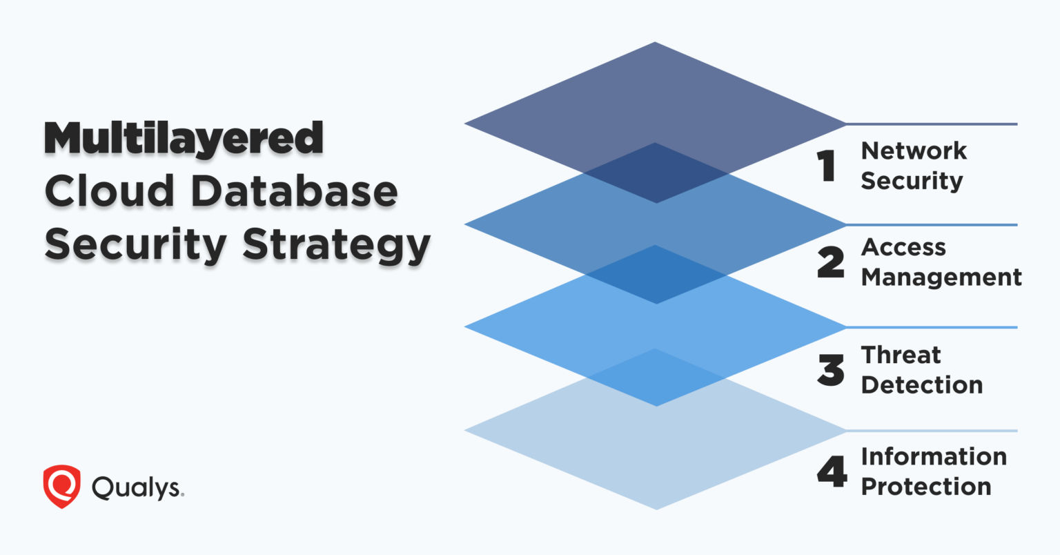 Protect Cloud Databases: SQL Server Threats & Risks | Qualys