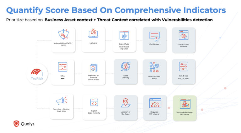 Measuring, Communicating, and Eliminating Risk With TruRisk™ in Qualys ...