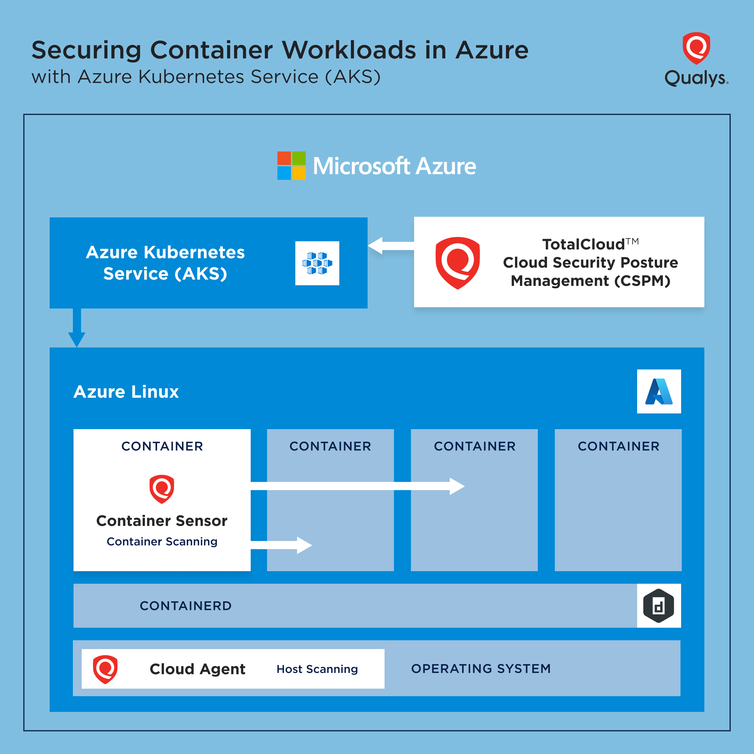 Partnering for Security: Qualys Solutions for Microsoft Azure Linux in ...