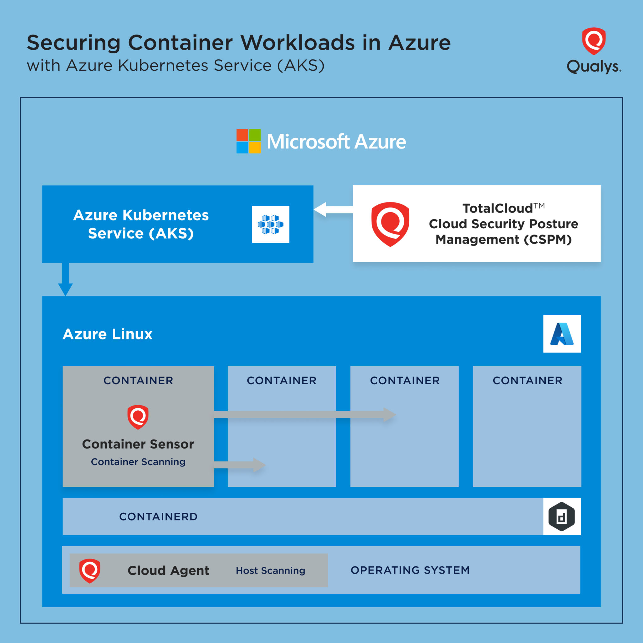 Partnering for Security: Qualys Solutions for Microsoft Azure Linux in ...