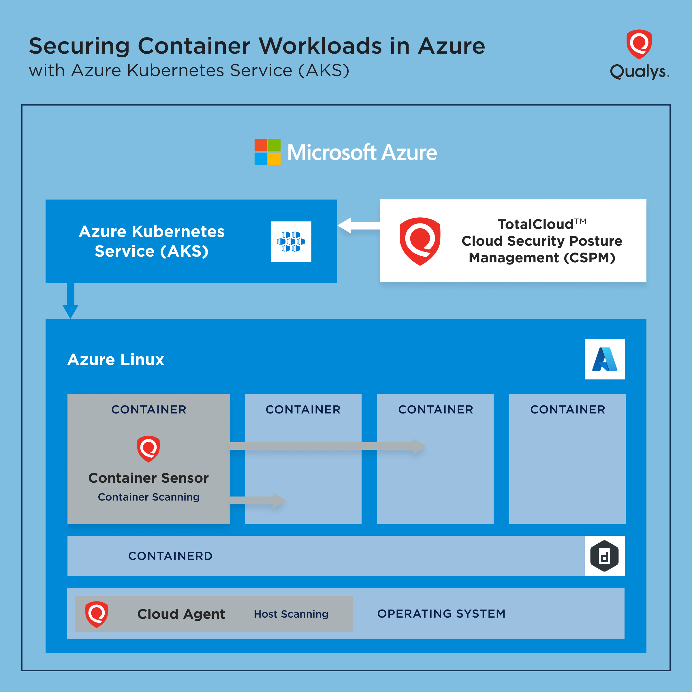Partnering for Security: Qualys Solutions for Microsoft Azure Linux in ...