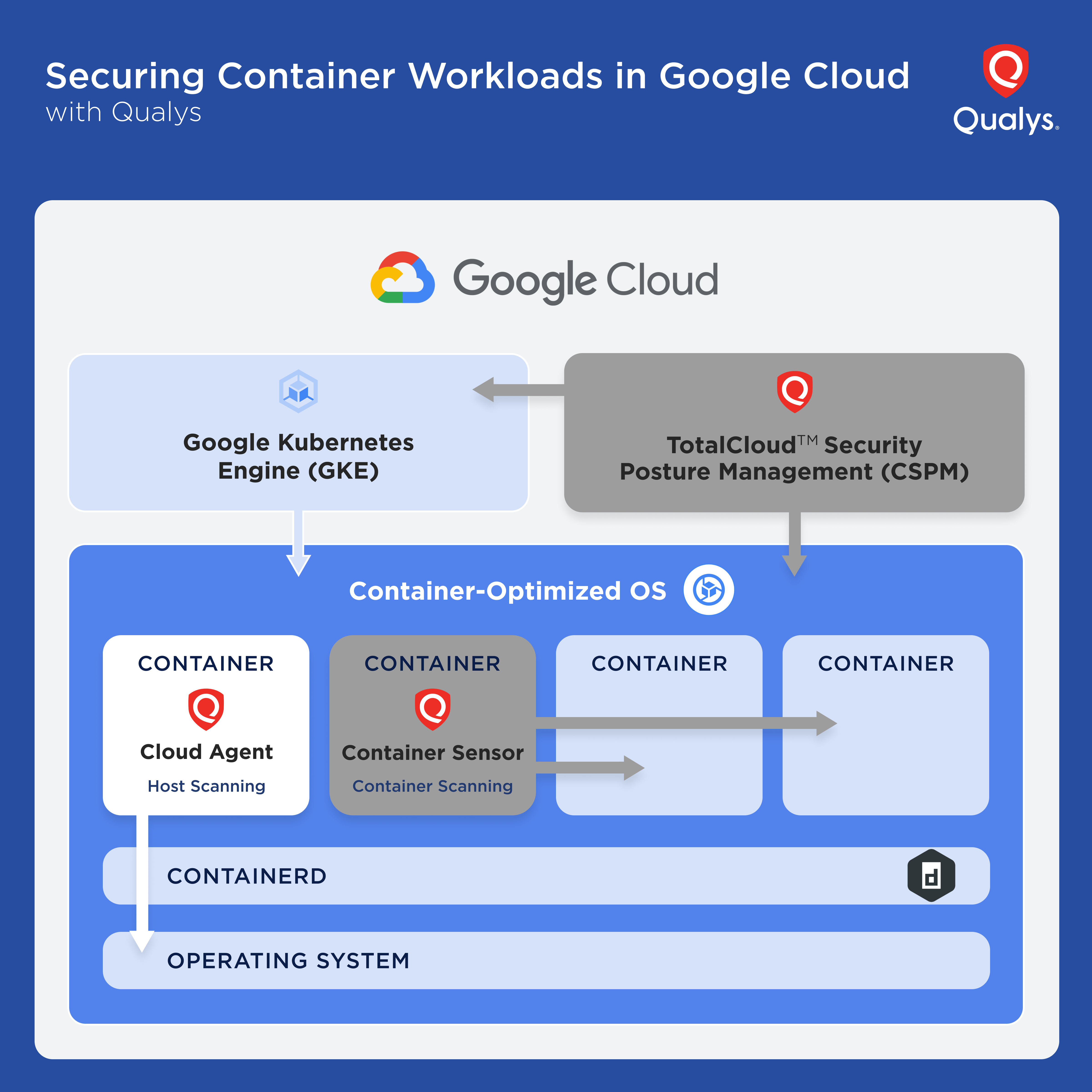 GKE Container Security: Qualys Enhances Scanning | Qualys Security Blog