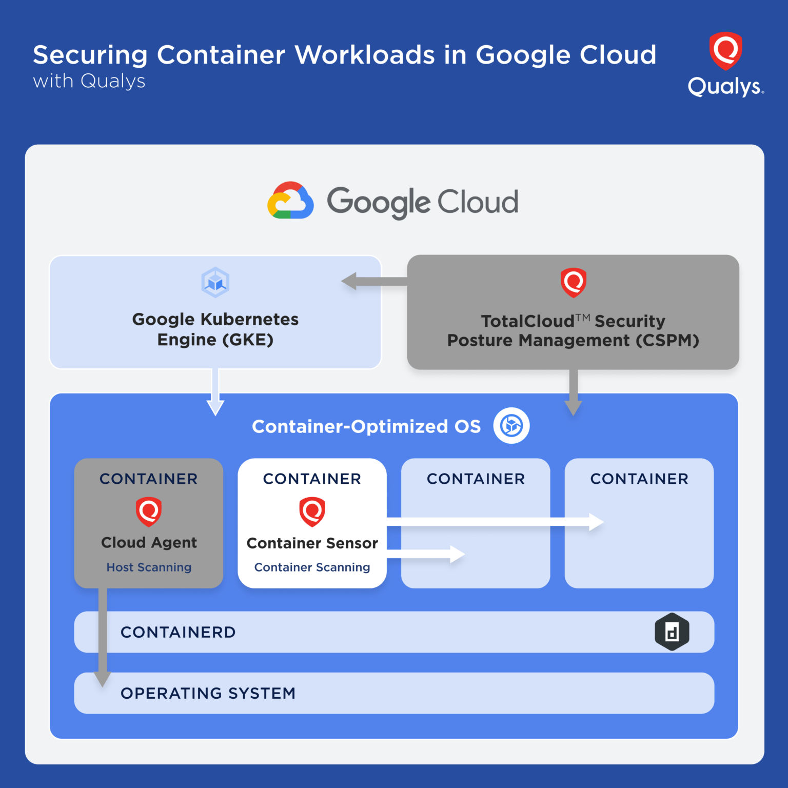 GKE Container Security: Qualys Enhances Scanning | Qualys