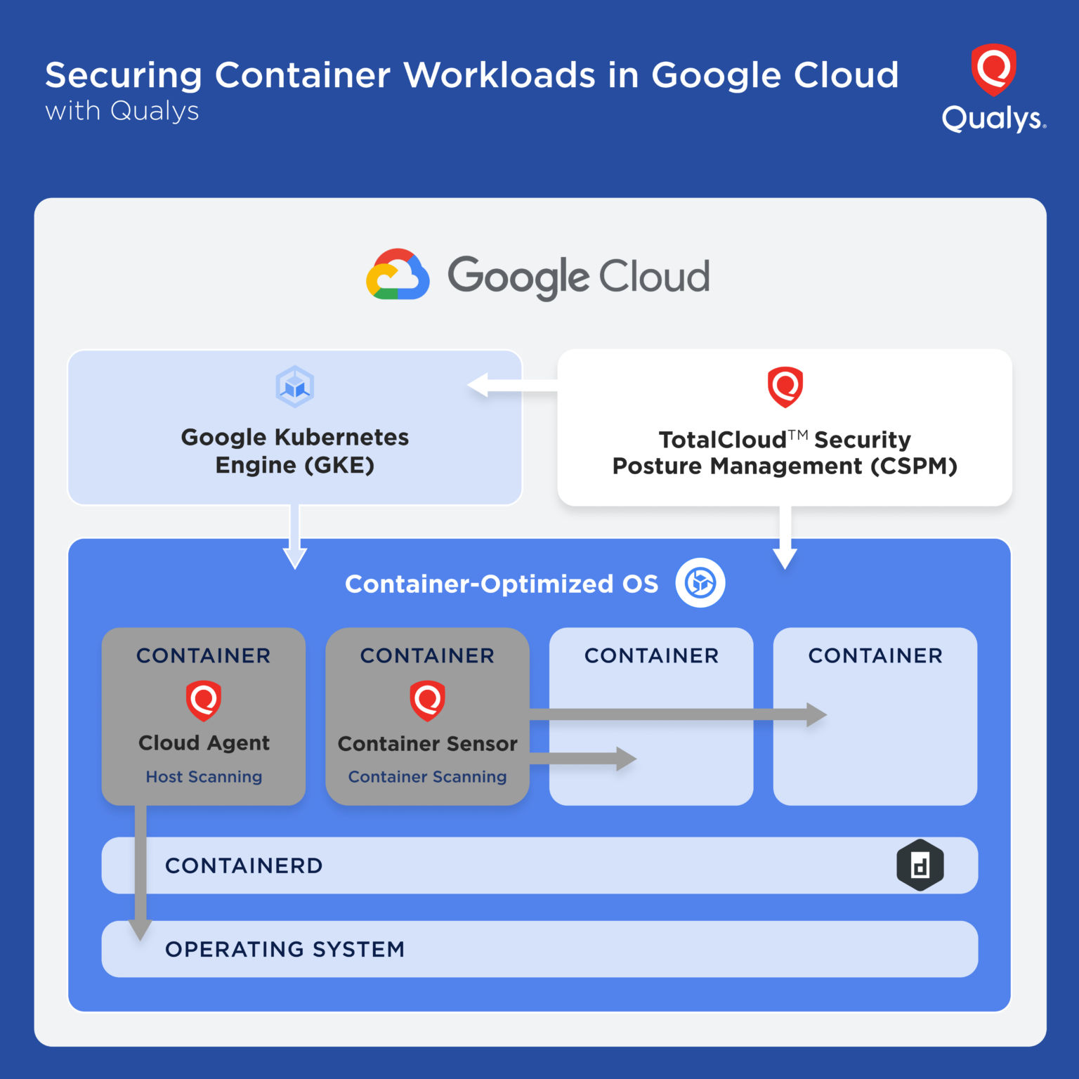 GKE Container Security: Qualys Enhances Scanning | Qualys Security Blog