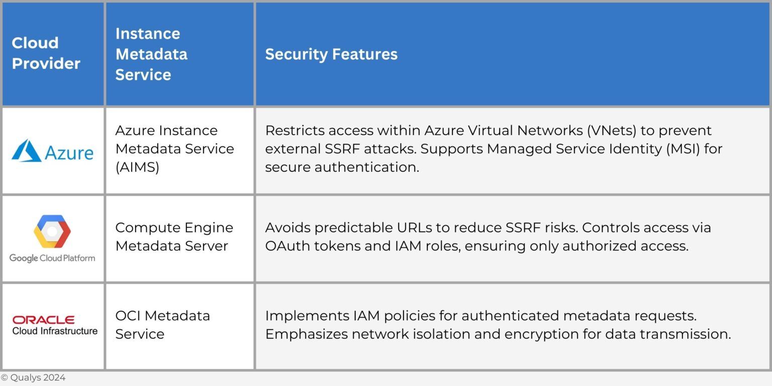 Unveiling AWS IMDSv1 Risks and Its Impact on Security | Qualys