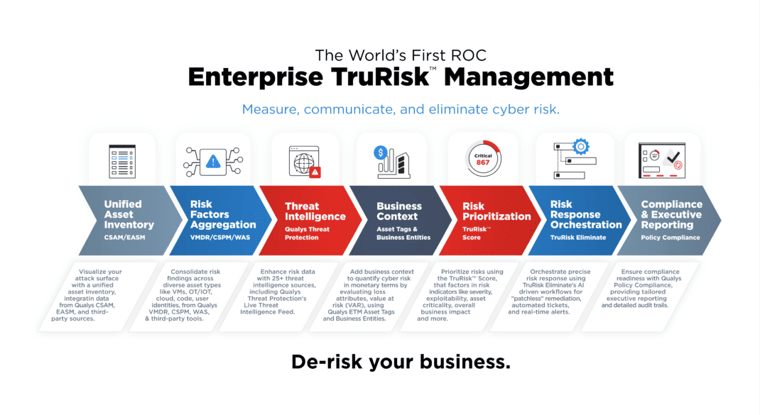 Qualys Launches Enterprise TruRisk Management for Cybersecurity | Qualys