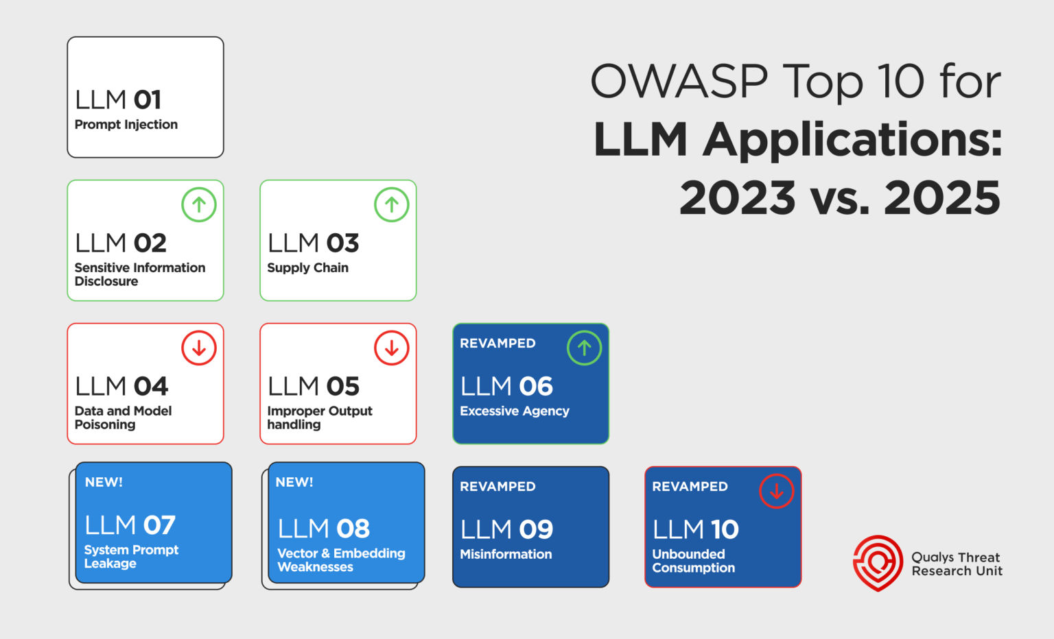 Owasp Top 10 Llm Risks 2025 Key Ai Security Updates Qualys