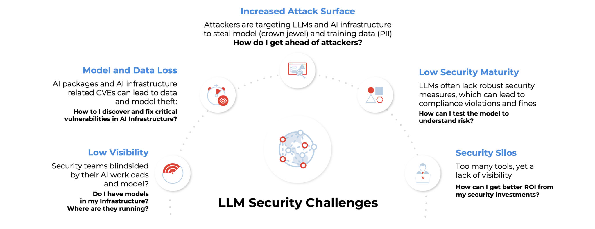 Qualys TotalAI: Safeguard Your LLM Investments and AI Risks | Qualys ...