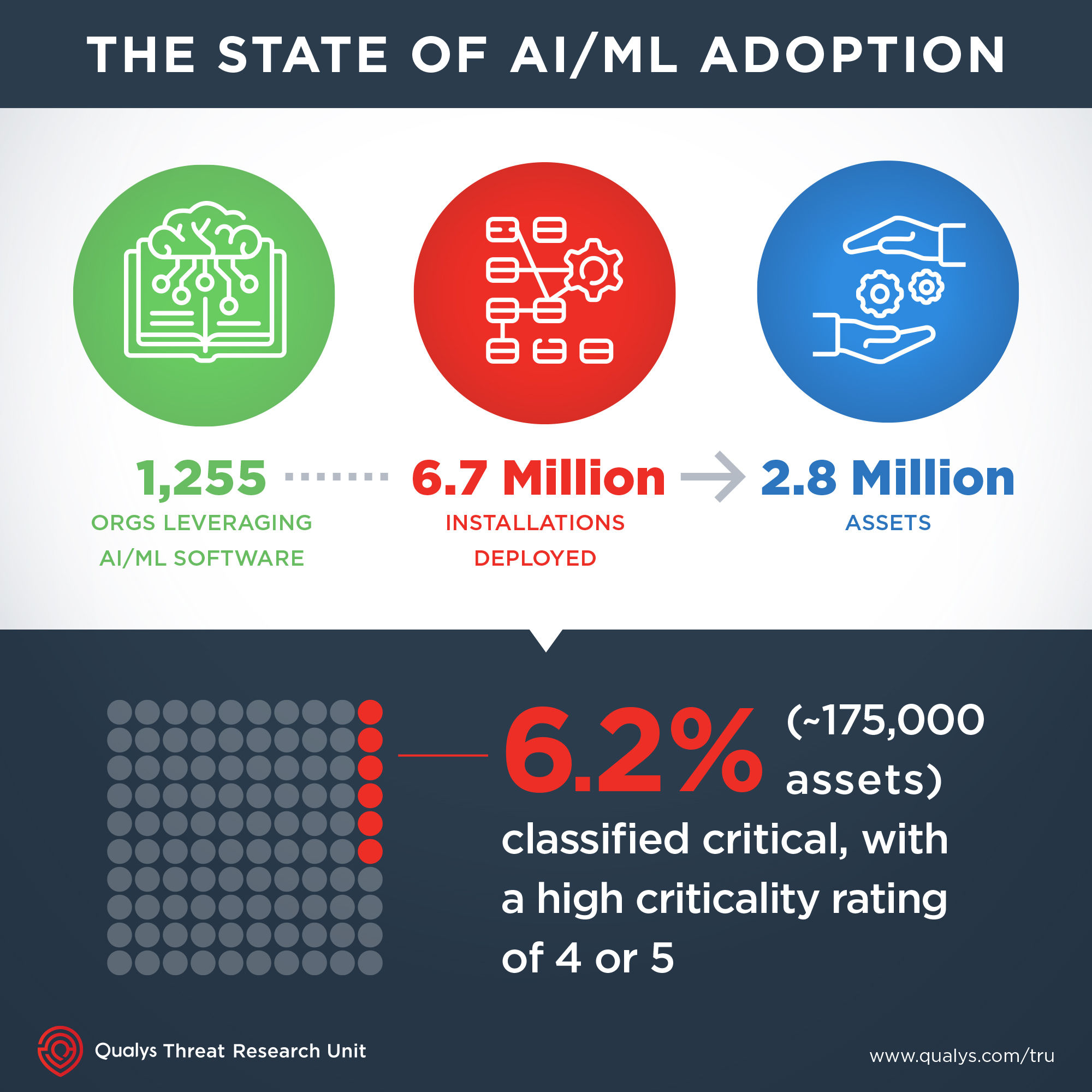 Qualys TotalAI: Safeguard Your LLM Investments and AI Risks | Qualys ...