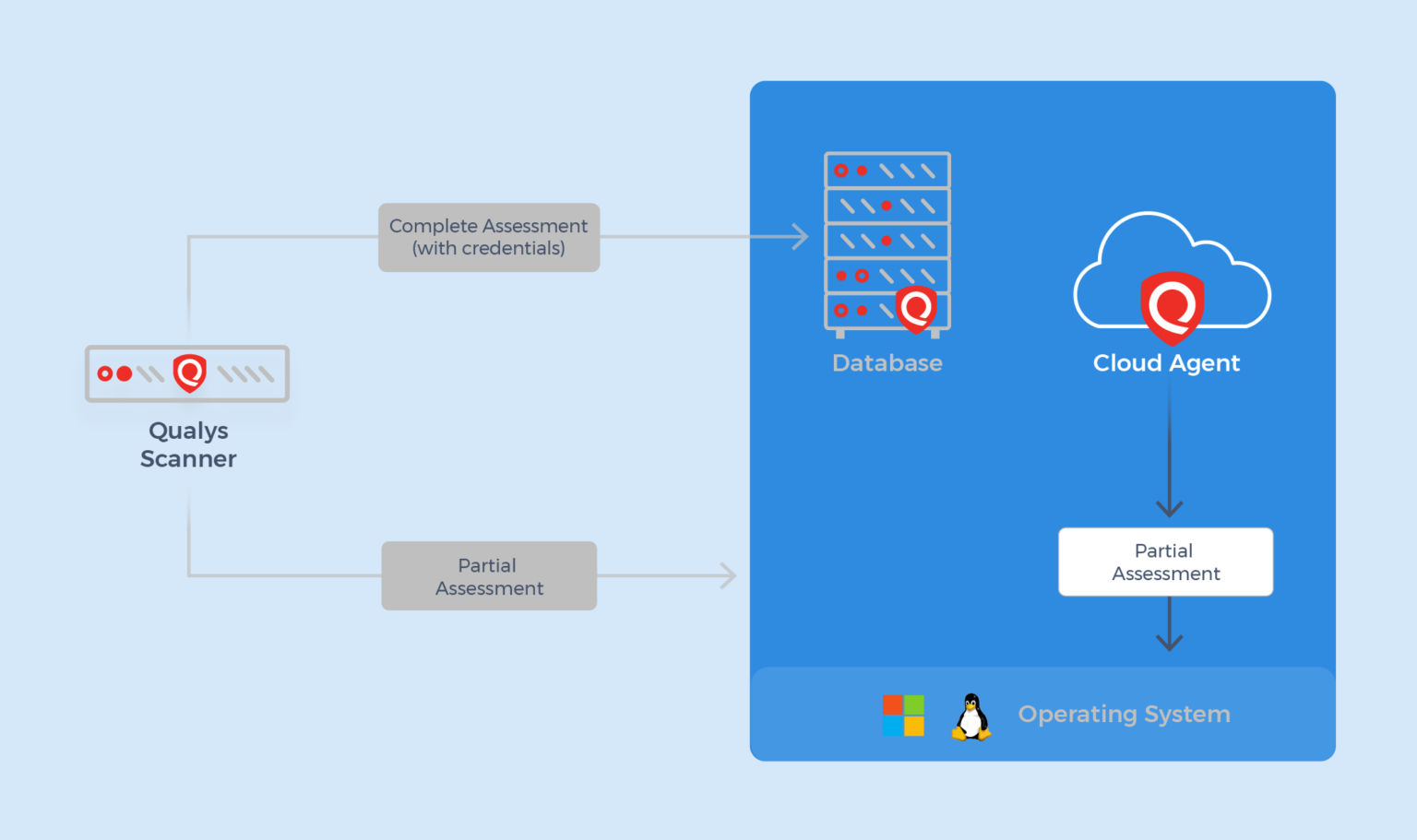Streamline Security: Automate Database Compliance with Qualys Cloud Agent | Qualys Security Blog