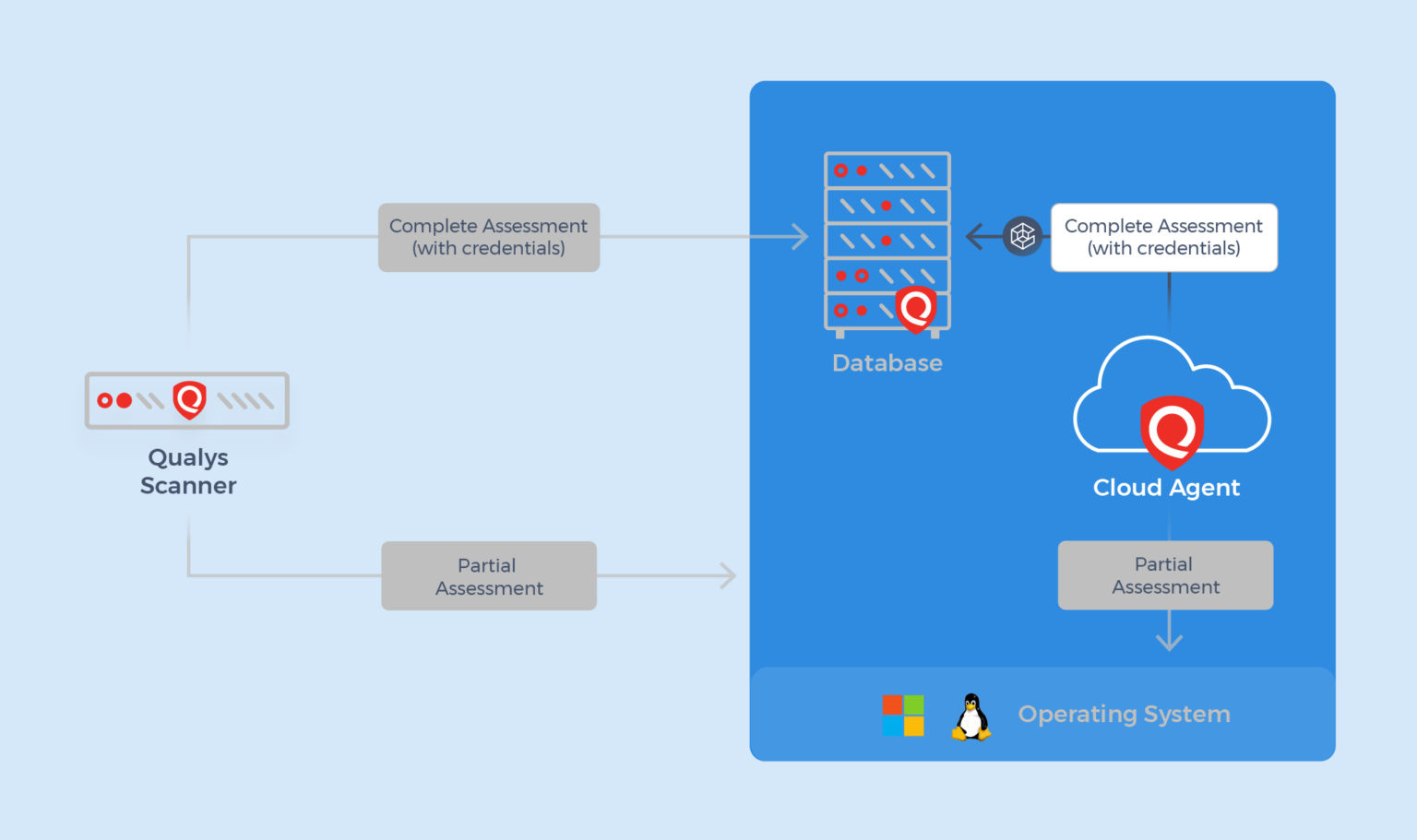 Streamline Security: Automate Database Compliance with Qualys Cloud Agent | Qualys Security Blog