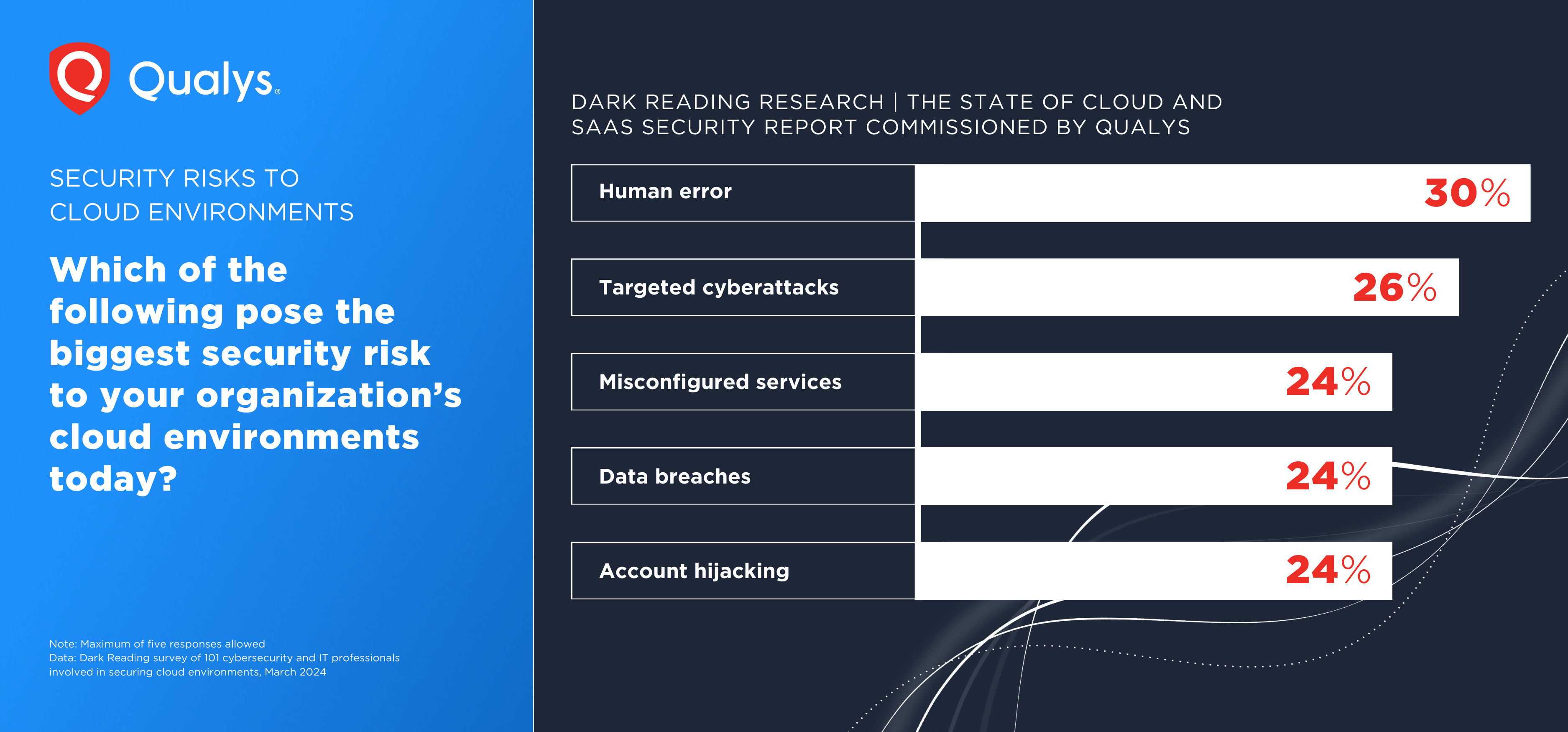 The State of Cloud & SaaS Security: Essential Statistics and Insights | Qualys
