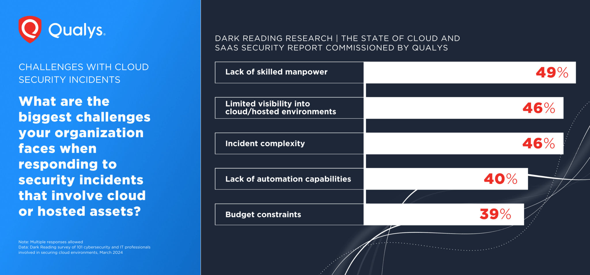 The State of Cloud & SaaS Security: Essential Statistics and Insights | Qualys