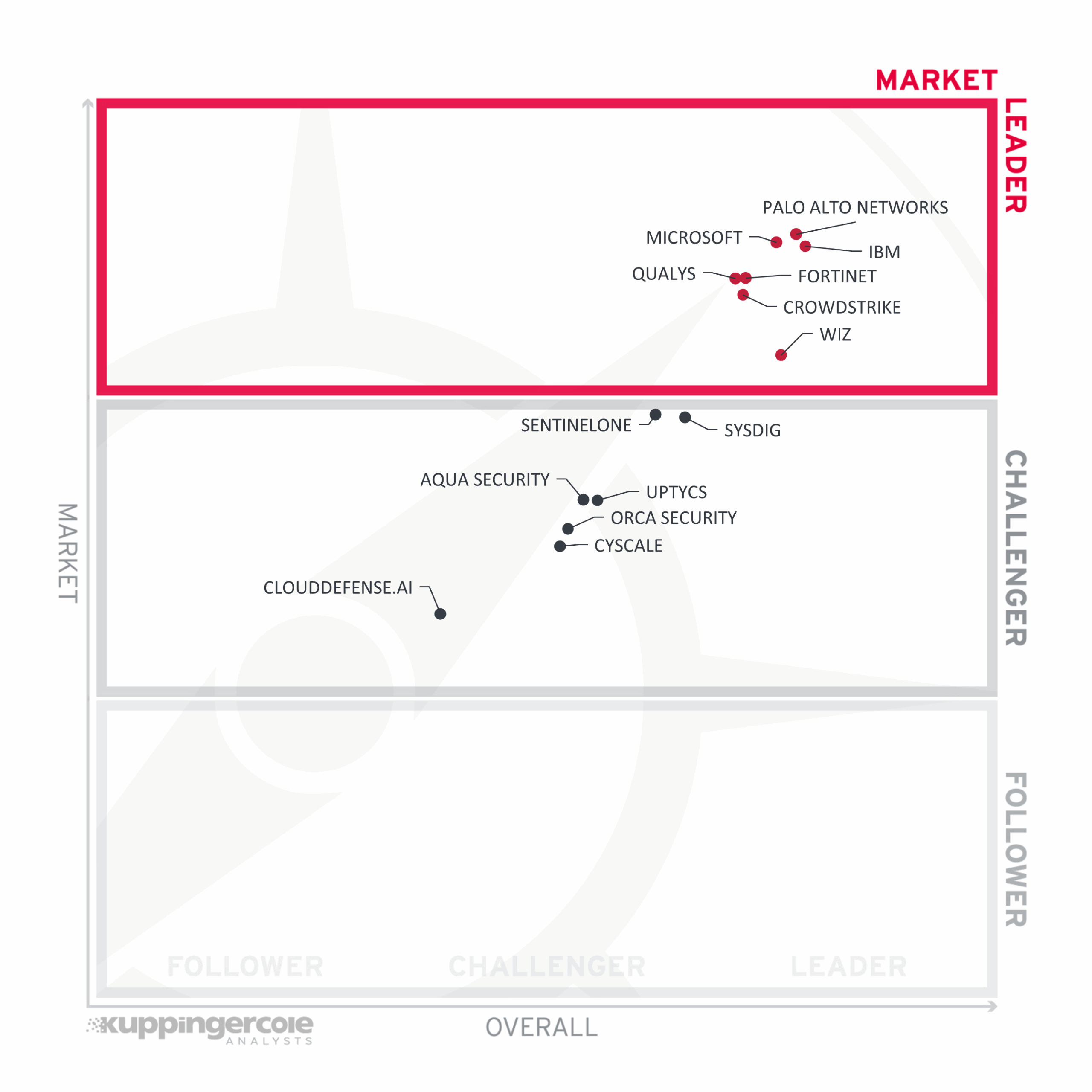 Qualys Named an Overall Leader in CNAPP by KuppingerCole | Qualys