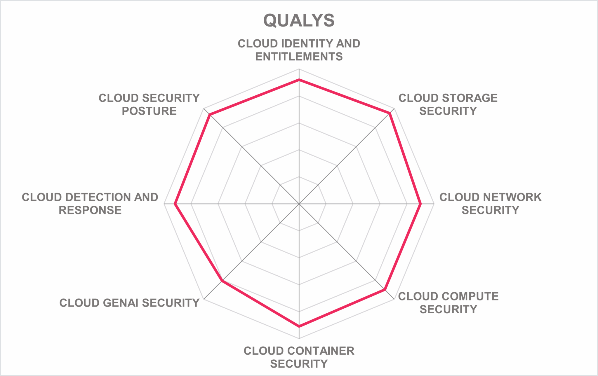 Qualys Named an Overall Leader in CNAPP by KuppingerCole | Qualys