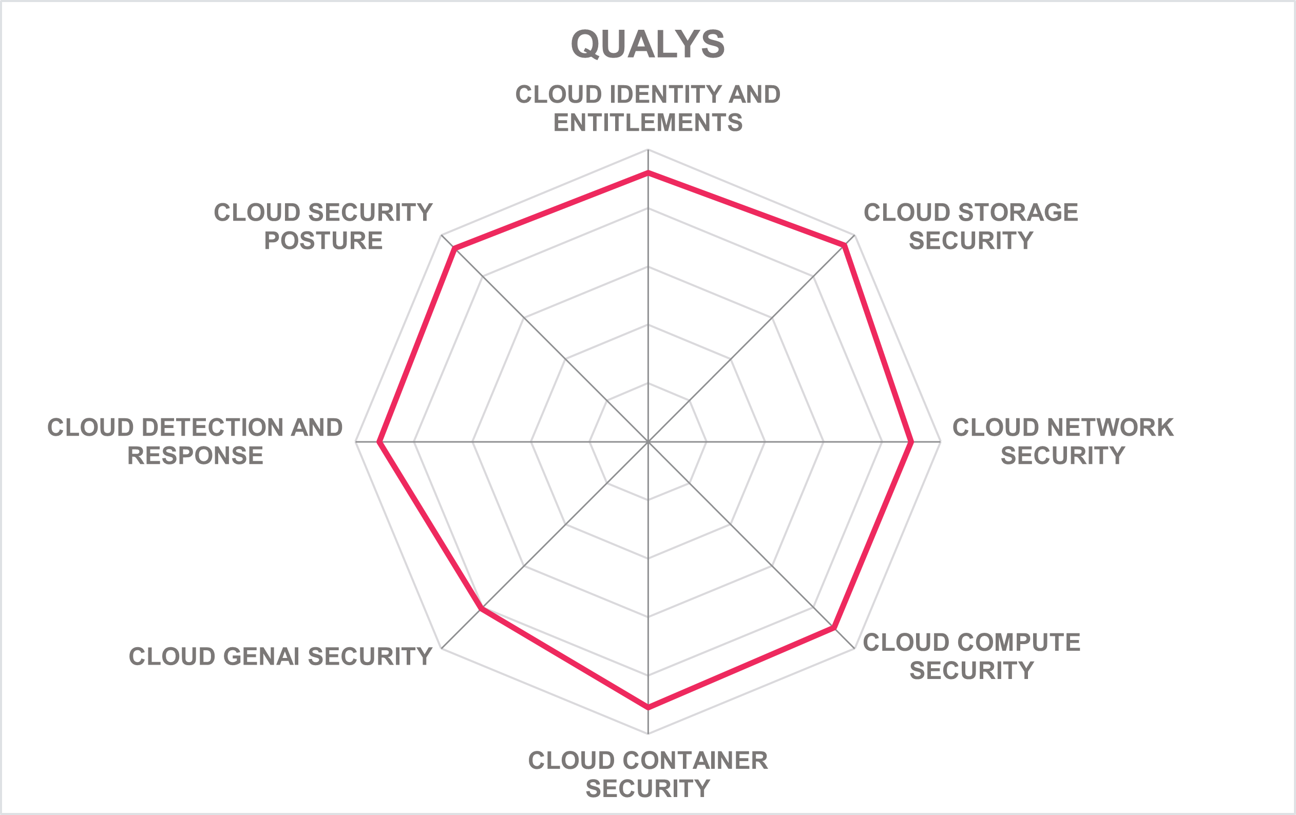 Qualys Named an Overall Leader in CNAPP by KuppingerCole | Qualys