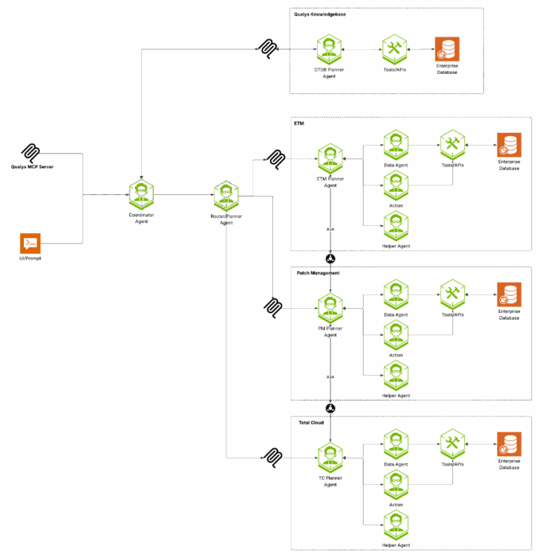 Qualys Agentic AI: Composable Architecture & Agentic Automation | Qualys