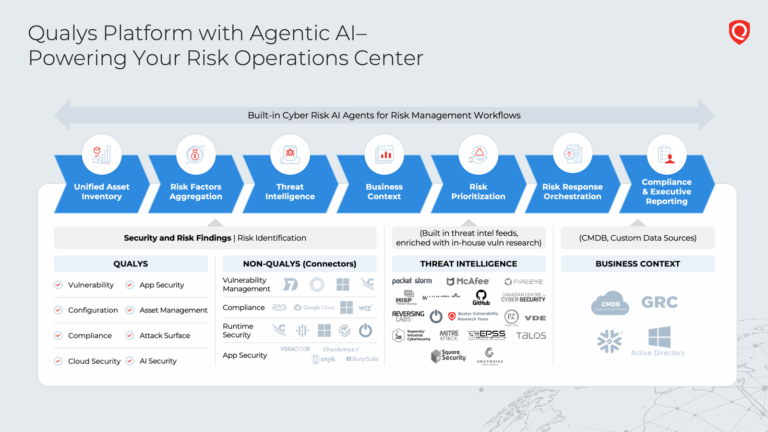 Qualys Named a Leader in the 2025 IDC MarketScape: Worldwide Exposure ...
