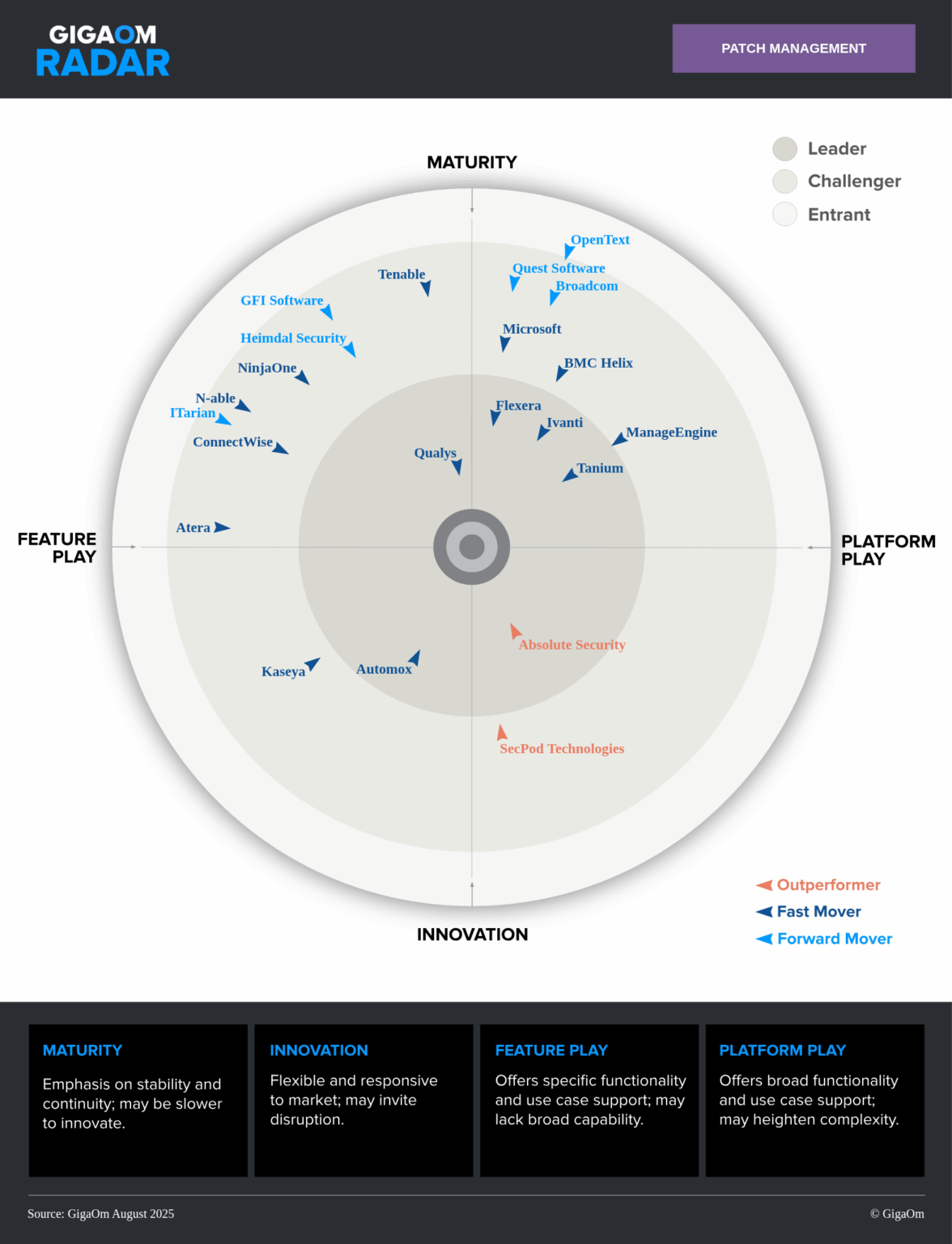 Qualys Recognized as a Leader in the 2025 GigaOM Radar for Patch ...
