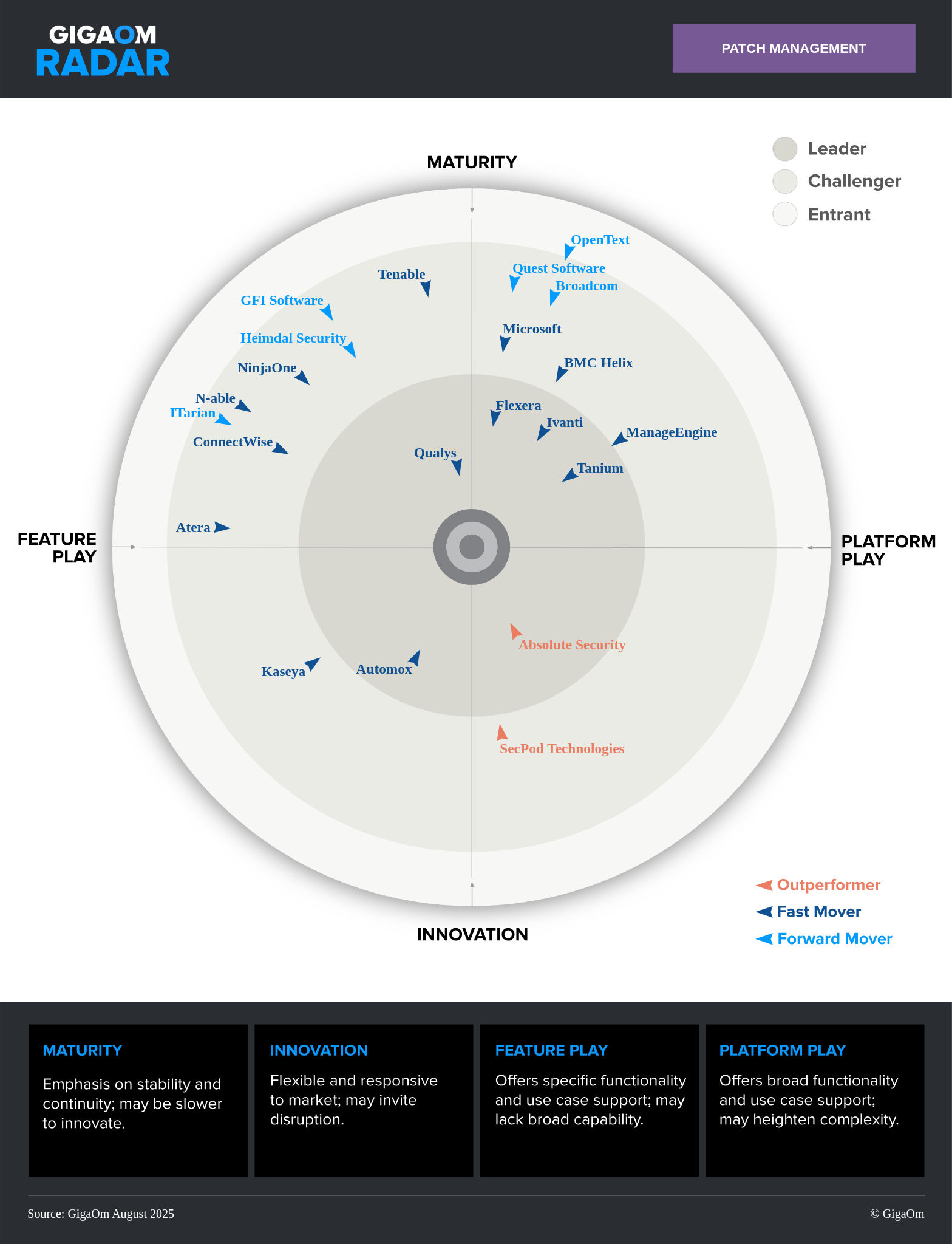 Qualys Recognized as a Leader in the 2025 GigaOM Radar for Patch ...
