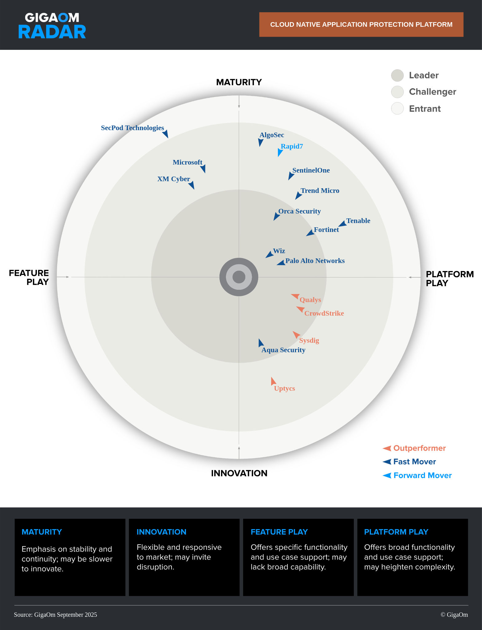 Qualys Named a Leader and Outperformer in the 2025 GigaOm Radar for ...