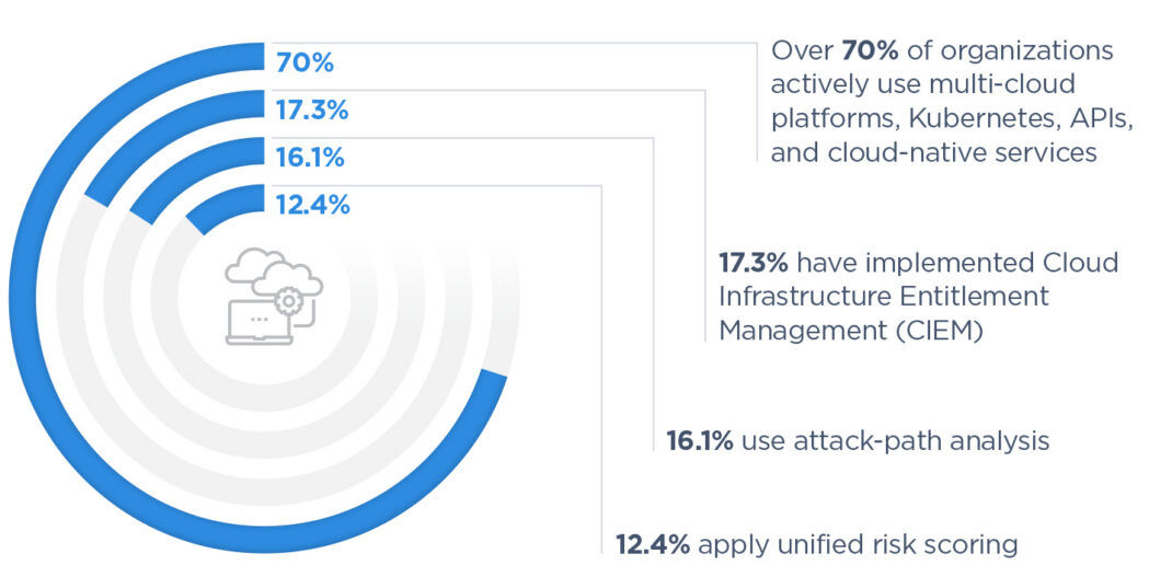 Signals from the Cloud Security Forecast 2026: Cloud Risk Is Scaling ...