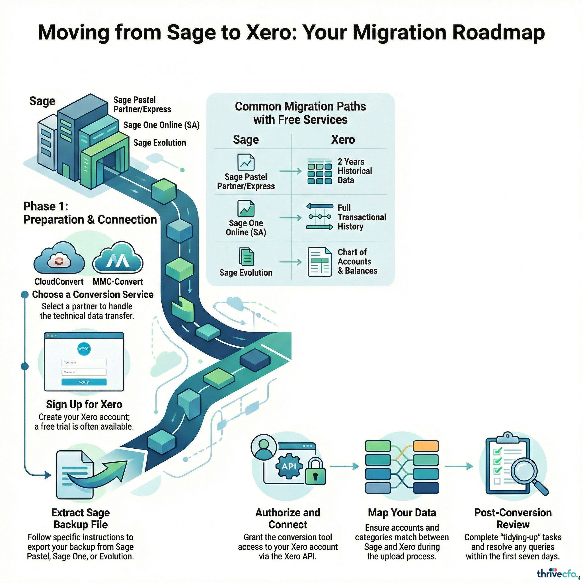 The Definitive Guide To Migrating From Sage Pastel To Xero: A Strategic ...