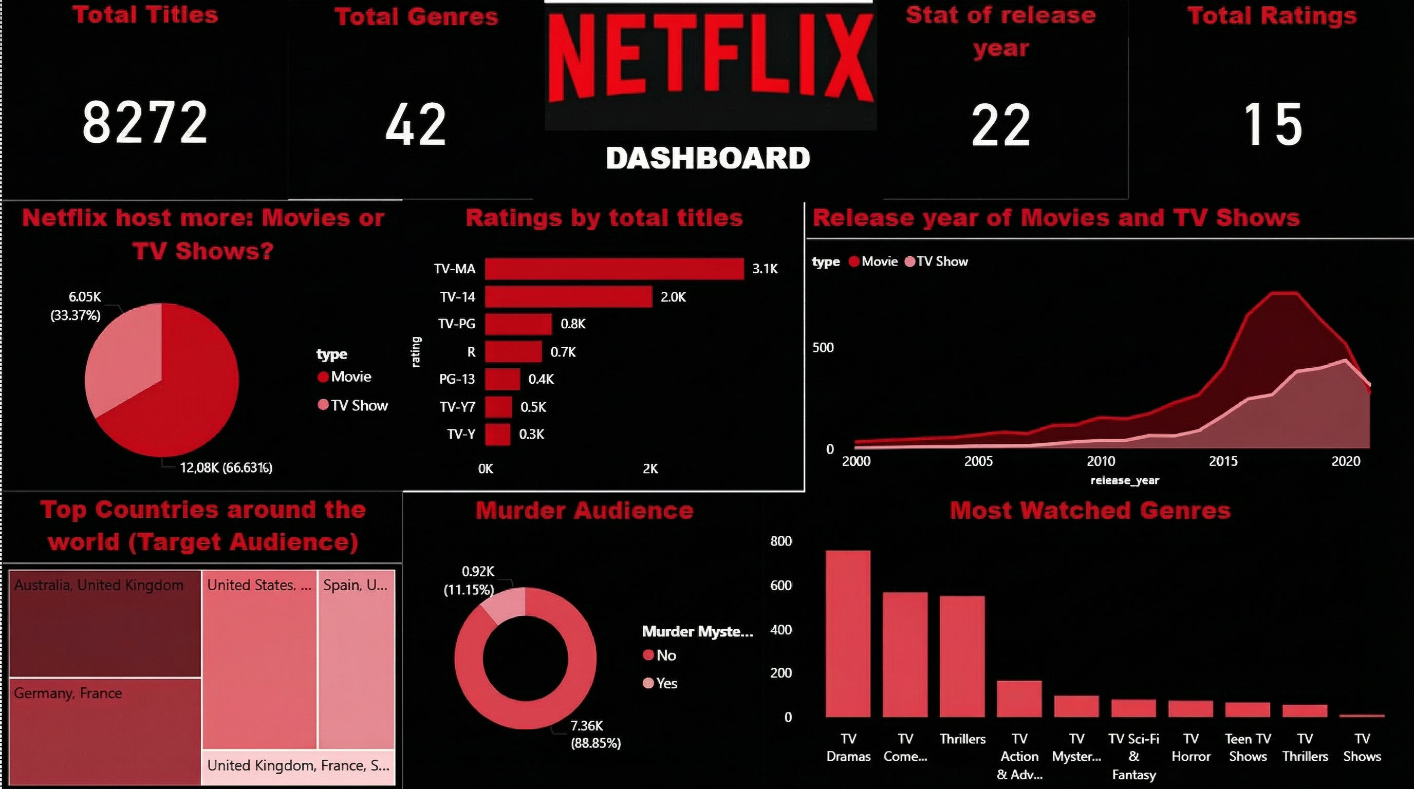 GitHub - Shruthidev0805/Netflix-Dashboard: Netflix Dashboard – An ...