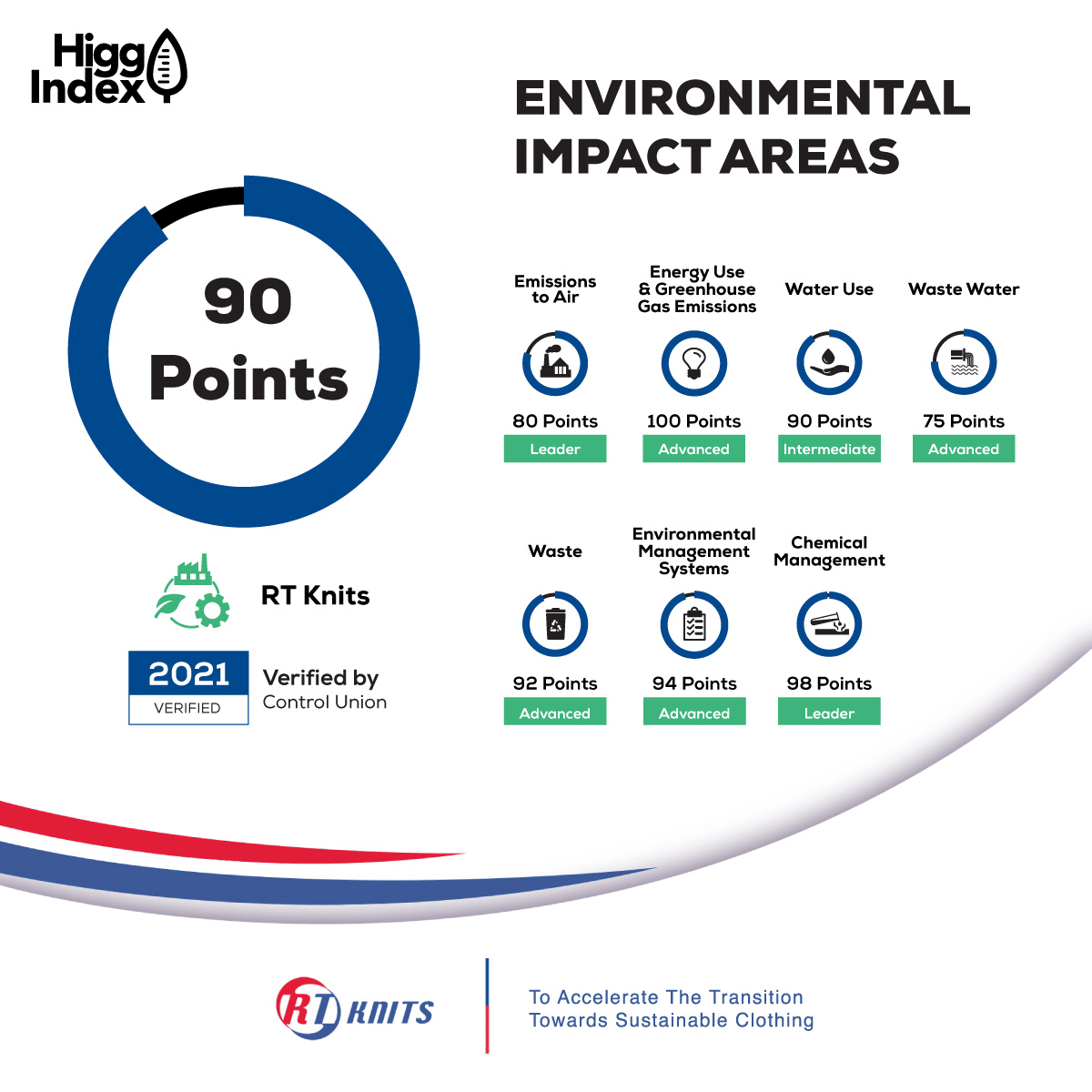 Higg FEM – RT Knits scores 90 points - RT Knits Ltd