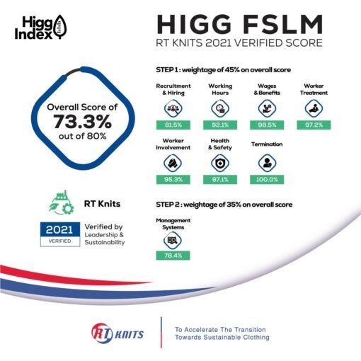 Higg FSLM - RT Knits scored 73.3% out of 80% - RT Knits Ltd