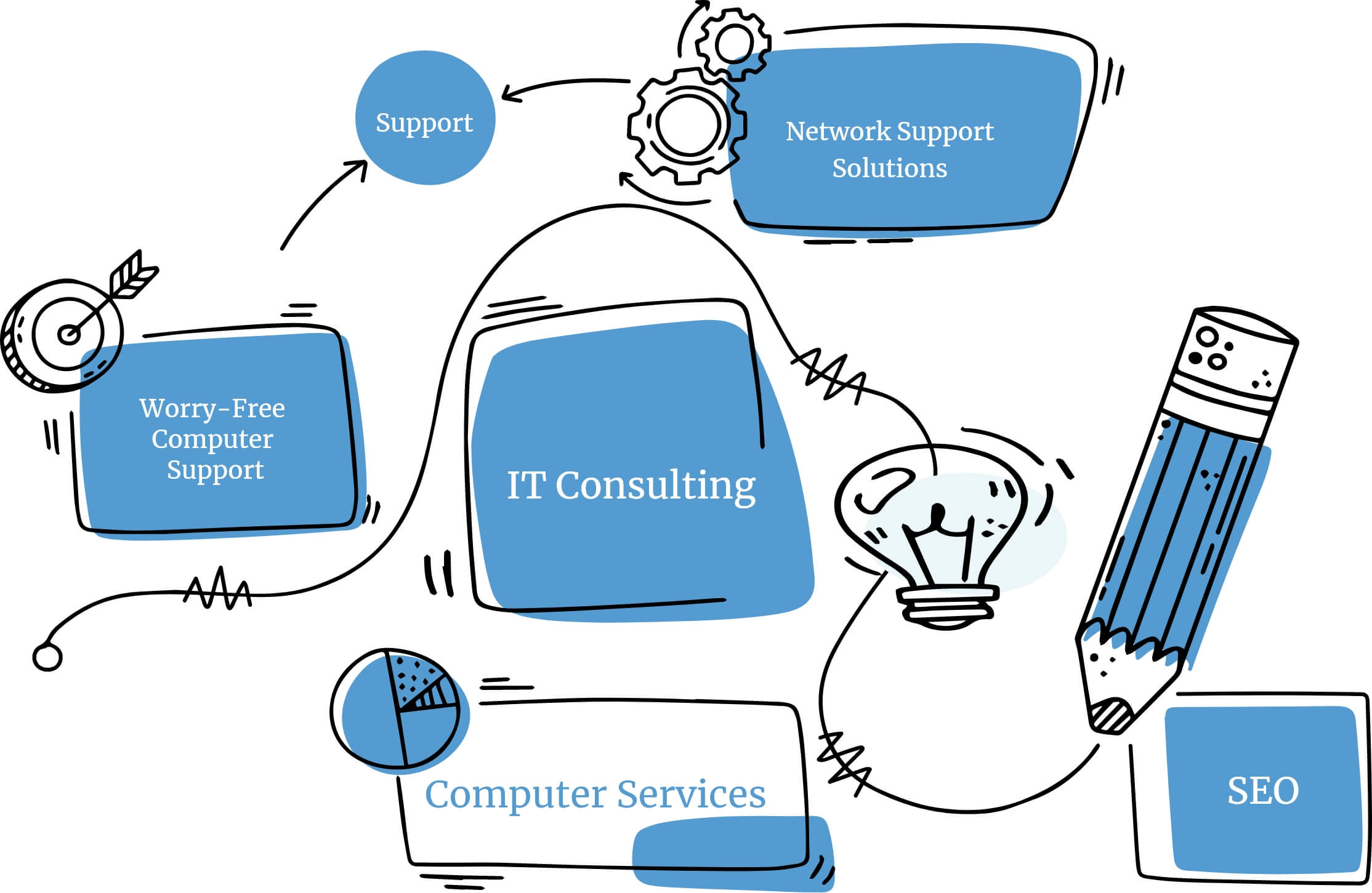 Consultation Assessment - Manage Your IT - Pc Link