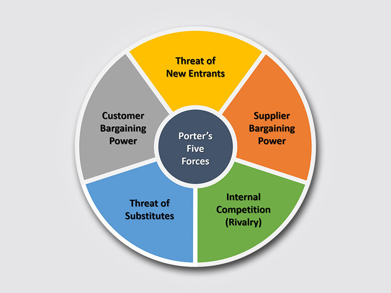 Everything about Porter 5 Forces you Must Learn...