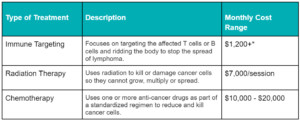 Financial Assistance for Non-Hodgkin Lymphoma