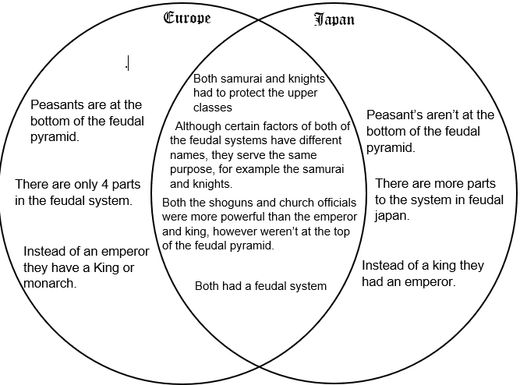 Japanese Feudal System Vs European Feudal System