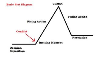 The Most Dangerous Game Plot Diagram