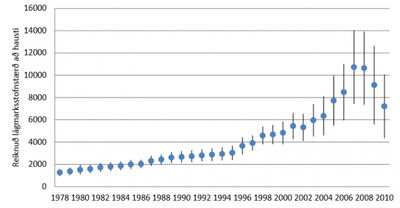 Arctic Fox Population Graph