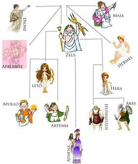 Ares Family Tree