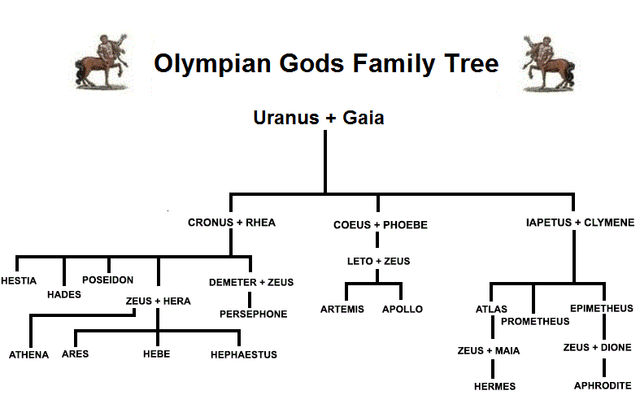 Hestia Goddess Family Tree